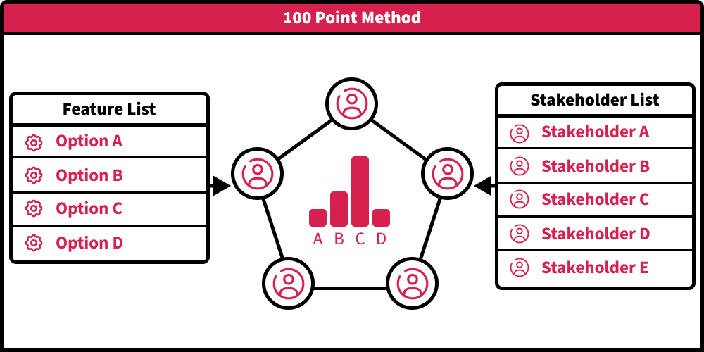 A Product Managers Guide to 100 Point Method